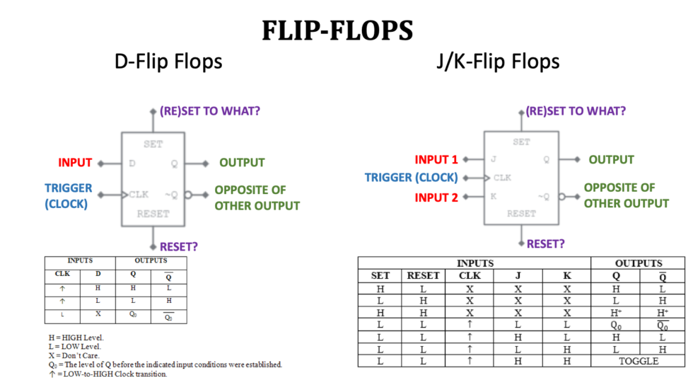 DE Unit 7: Flip-Flops | Lathrop Engineering